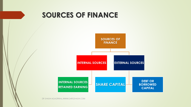 ECONOMICS,COMMERCE AND MANAGEMENT: TYPES OF FINANCING /LONG TERM SOURCE ...