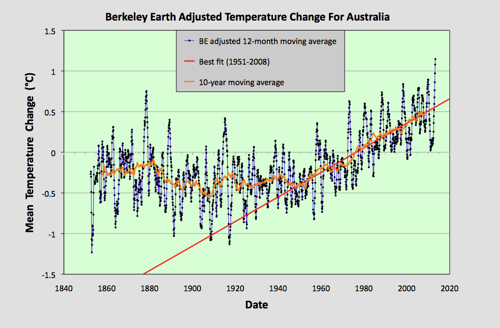 Climate Science Investigations: 26. The temperature trend in Australia ...
