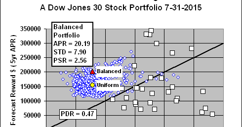 PortfolioDesignScan: A Dow Jones Stock Portfolio PSDS Scan