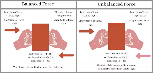 What is force? definition and types of force with example