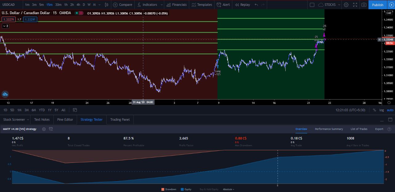 Most profitable strategy on Tradingview