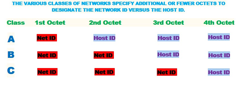 Networking Security: BASIC UNDERSTANDS NETWORK ADDRESSING: