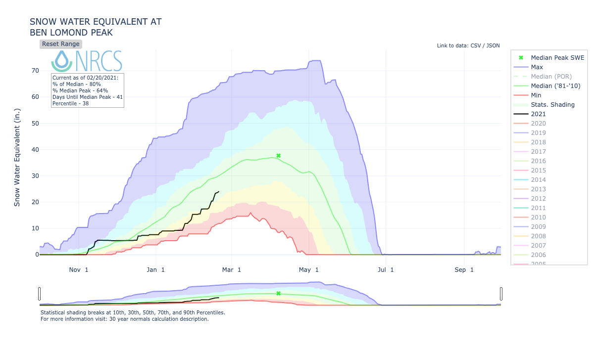 Wasatch Weather Weenies: State of the Snowpack