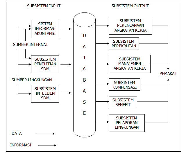 Sistem Informasi Manajmen: Definisi SIM dan Model-Model SIM