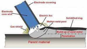 Shielded metal arc welding SMAW