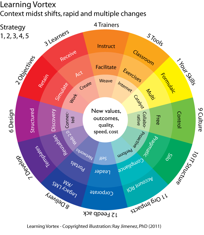 How to keep your sanity in the “Learning Vortex”? | Stories, Scenarios ...