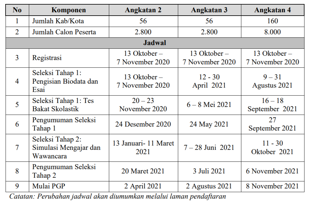 Jadwal Pendaftaran Calon Guru Penggerak Angkatan Tahun Beragam My Xxx