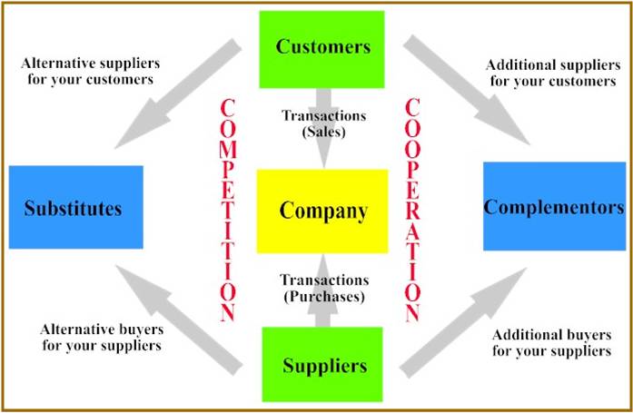 Balanced Scorecard: The Value Net (parte I)