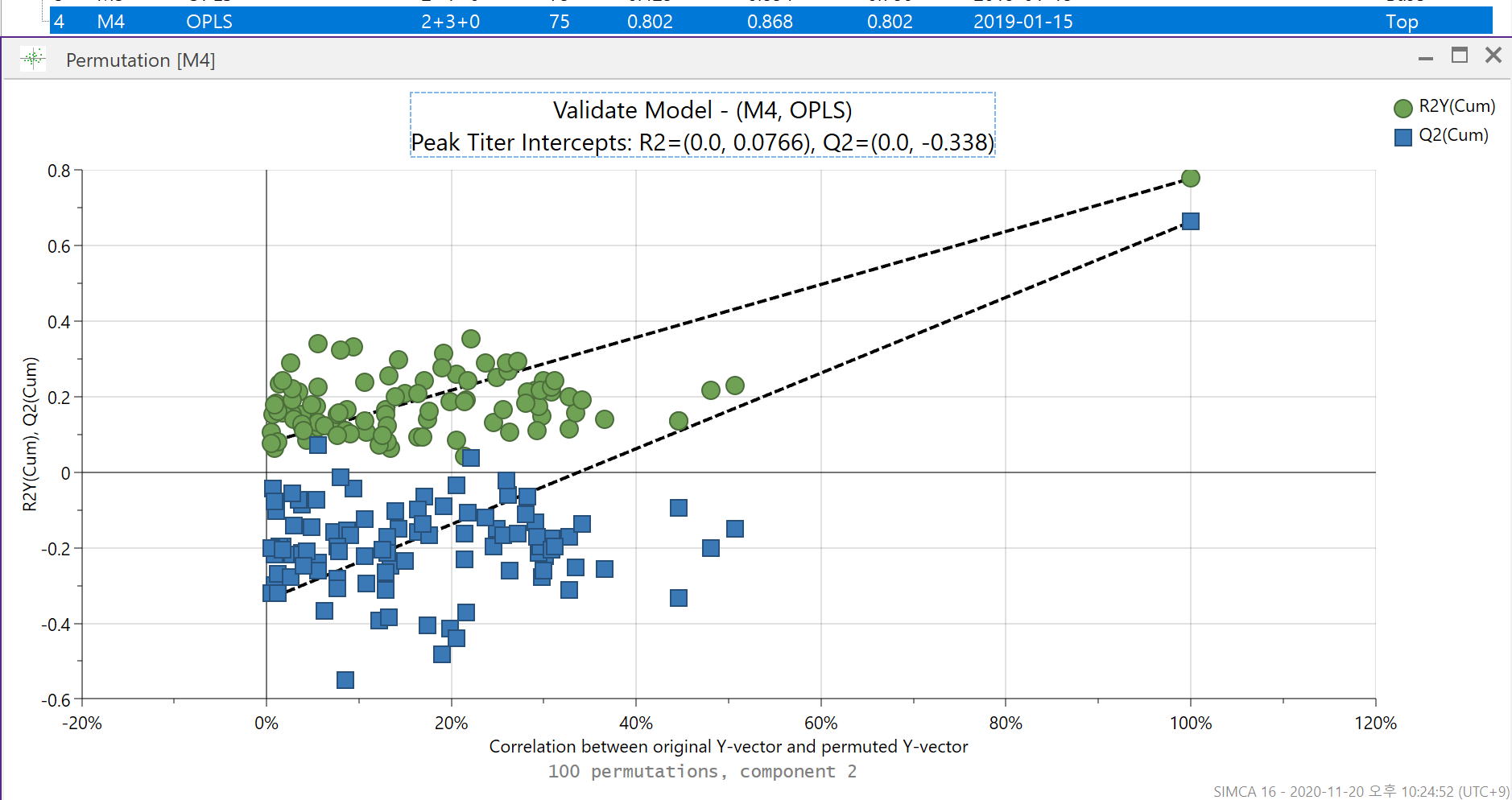 SIMCA에서 Permutation Test를 통한 PLS, PLS-DA 모델의 유효성 검증