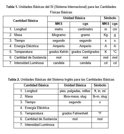 AULAMAX: Tabla de Unidades Básicas de Medida del Sistema Internacional (S.I.) y del Sistema Inglés