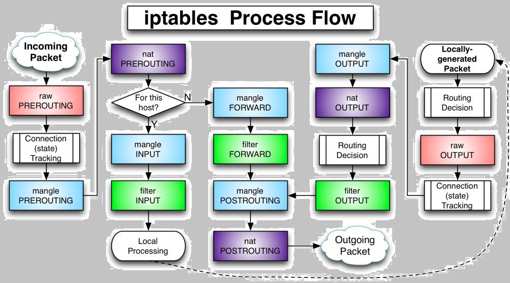 Seputar OpenSource: IPTABLES