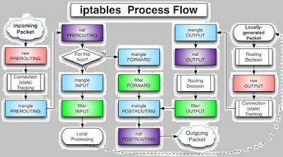 Seputar OpenSource: IPTABLES