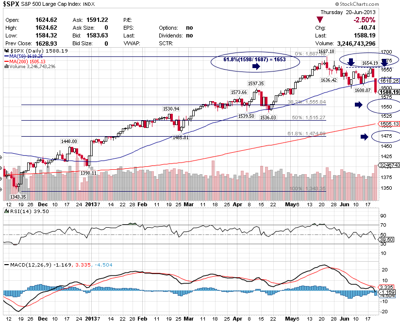Quince Capital: 62% retrace on the S&P500 keeps the Correction 'in play'.