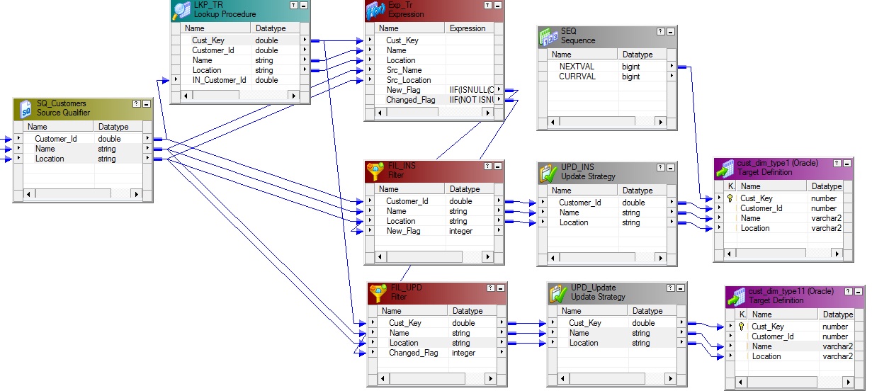 Create Design Implement SCD Type 1 Mapping In Informatica Create Design Implement SCD Type 1 Mapping In Informatica