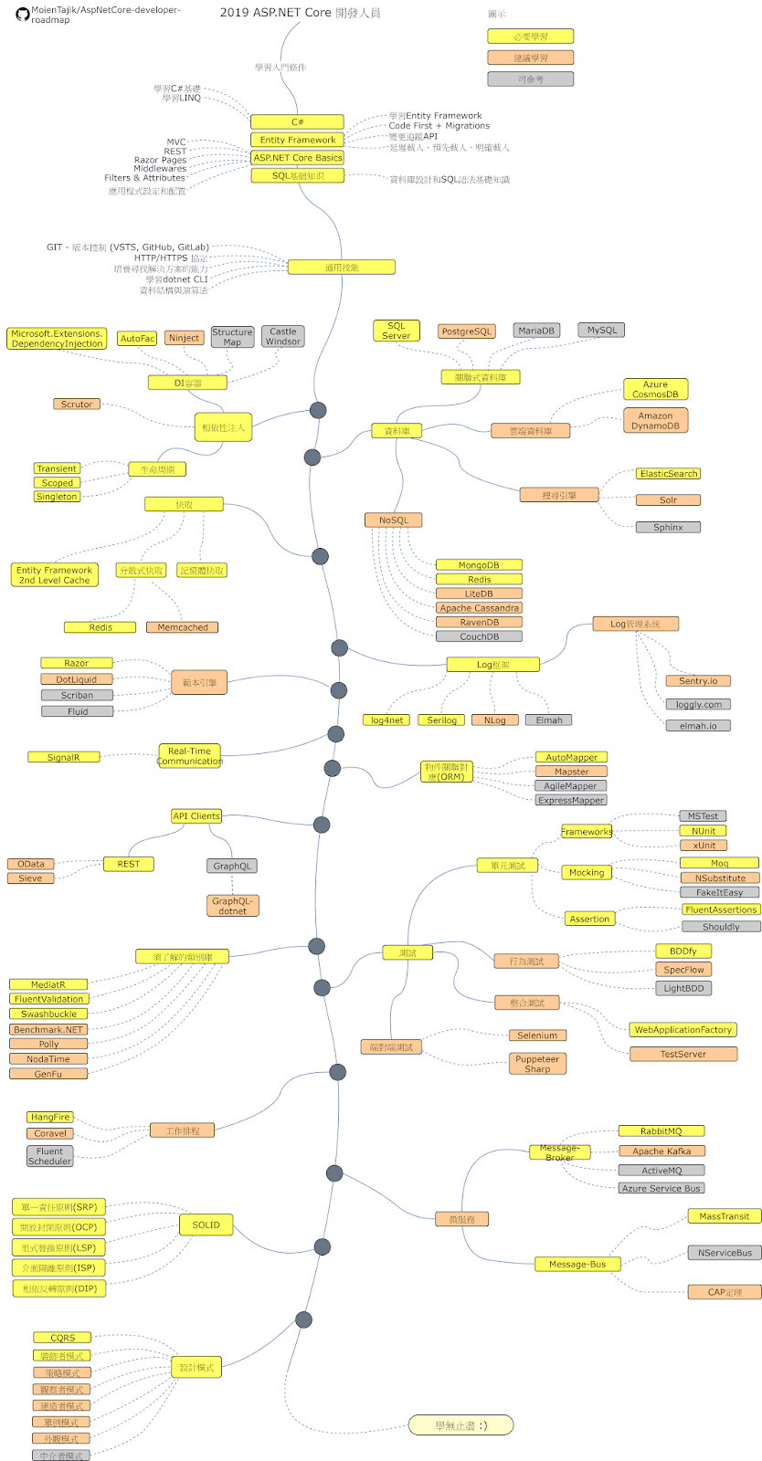 ASP.NET Core開發人員RoadMap | John Coding 技術筆記
