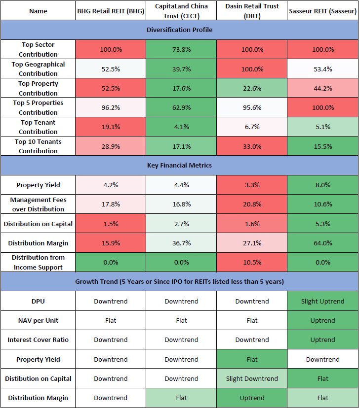 China Retail Focused REITs/BizTrust Comparison @ 8 September 2021 - REIT-TIREMENT - REITs ...