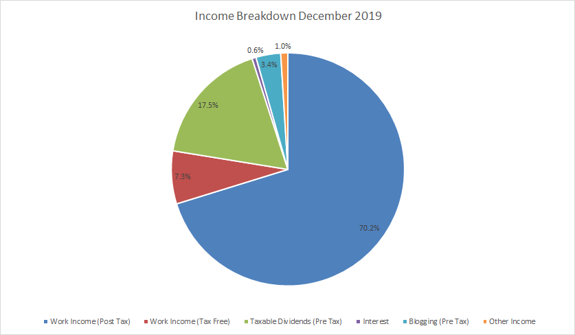Budget Check & Cash Flow Update - December 2019