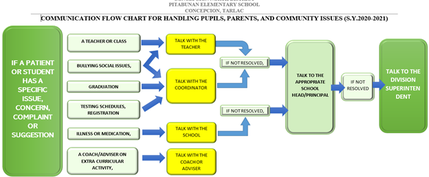 COMMUNICATION FLOW CHART ~ Pitabunan Elementary School-106409