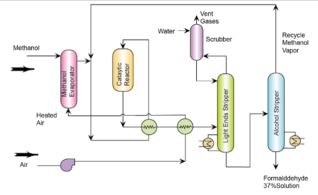Manufacturing Process of Formaldehyde