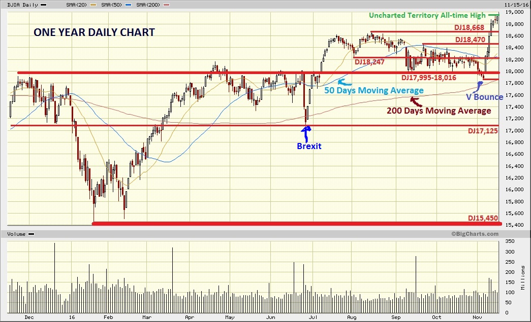 Dow Jones Marketwatch: DJIA New Old-time High