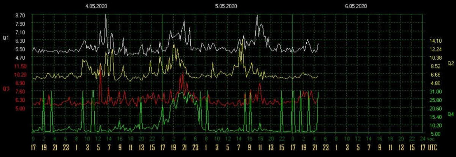 Quick Guide to Reading Schumann Resonance Graphs