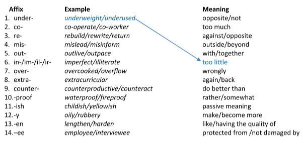 Day 2 VOCABULARY: INTRODUCTION TO AFFIXES