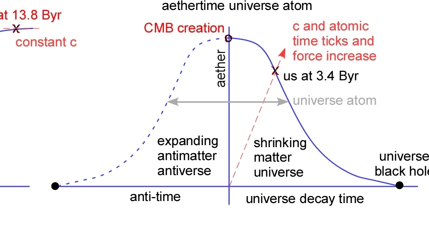 Matter Time, Aethertime: Two Different Narratives for the Same Universe