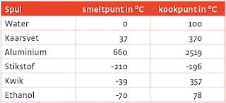Di(c)k doen over Natuurkunde: Temperatuur