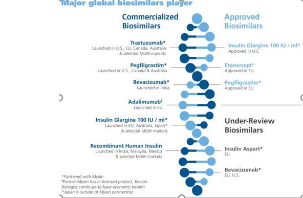 Biocon Ltd. - Blockbuster for Biologics , Biosimilars & Branded ...