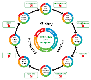 Types of maintenance | Maximo Reporting