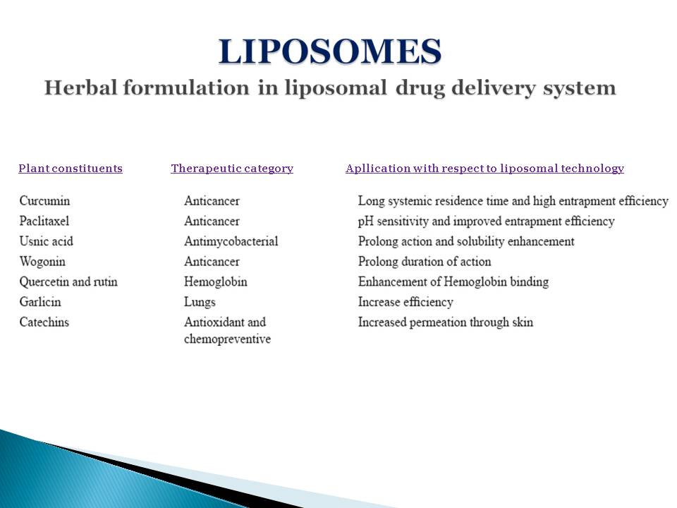 Herbal formulation, Novel dosage forms (Part - 2), T.Y B.Pharm, Sem VI ...