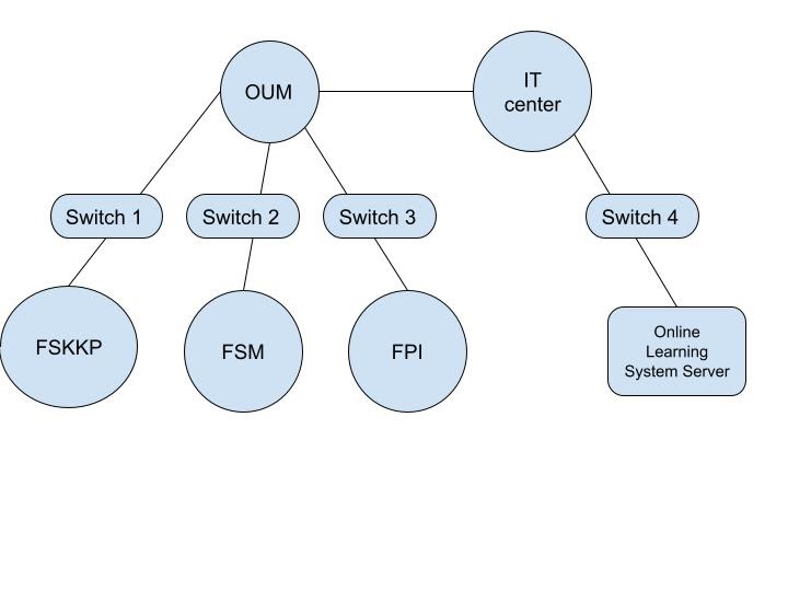 BITS 1313 | DATA COMMUNICATION AND NETWORKING PROJECT (GROUP 4): SUBNETTING CALCULATION