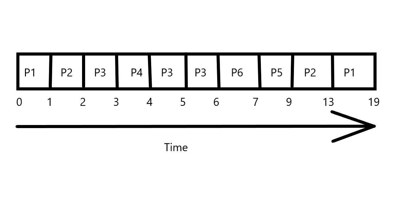 Preemptive Shortest Job First Scheduling