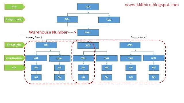 Organisation structure of sap warehouse management