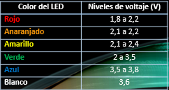 ElectrónicaRadical: LED (Diodo Emisor de Luz)