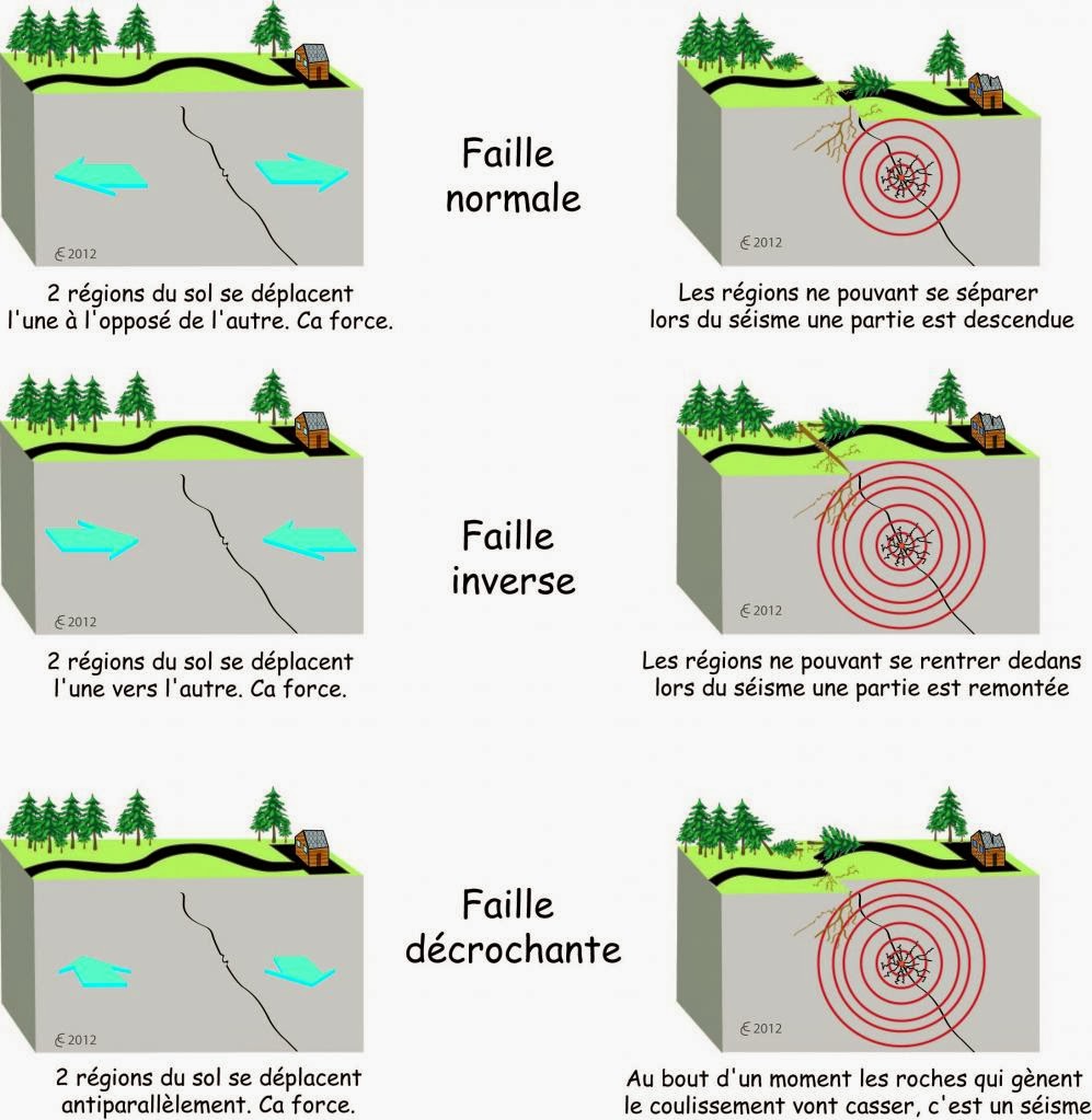 TPE Les constructions parasismiques: Les séismes