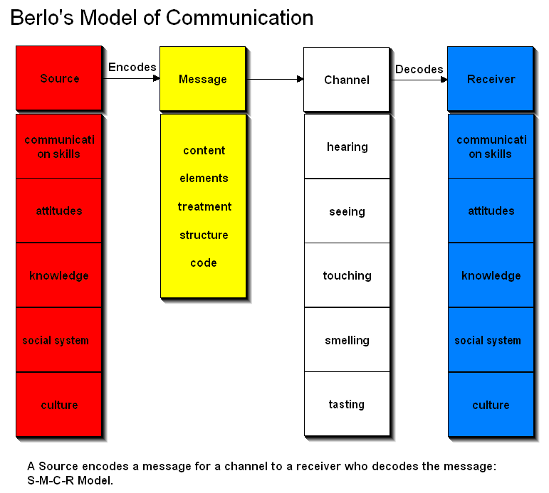 Communication World: BERLO MODEL-SMCR Model 1960