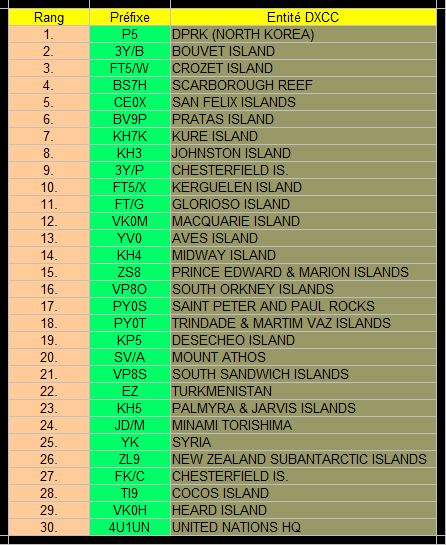 F4CZV : DXCC -- Liste des entités DXCC les plus recherchées au 2 janvier 2020