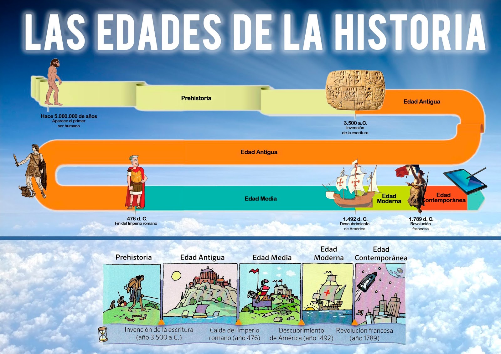 LA MOCHILA DE JAVI: SOCIALES: LAS EDADES DE LA HISTORIA