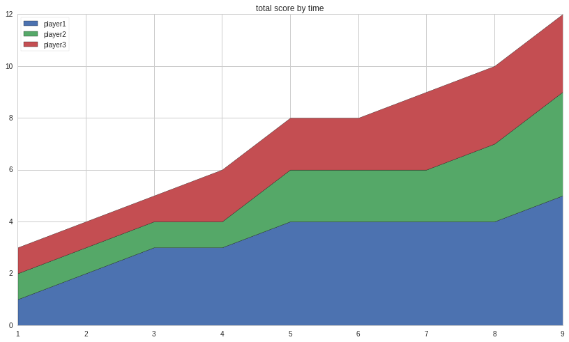 Chuanshuoge: matplotlib stack plot