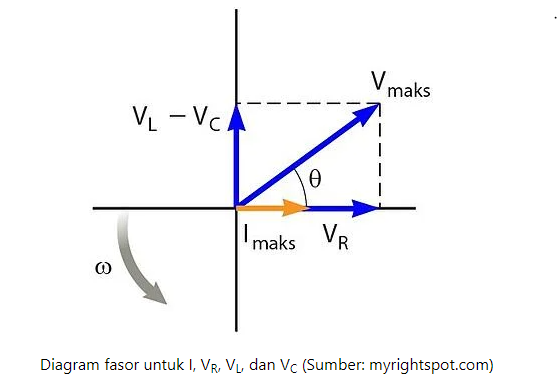 Daya Rata-Rata Rangkaian RLC Seri, dan Diagram Fasornya