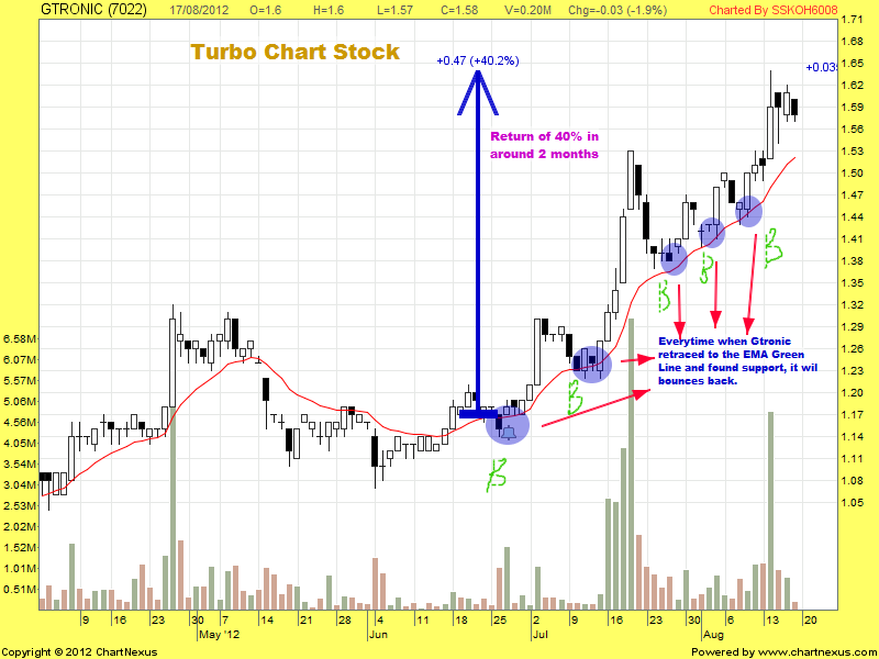 Turbo Chart : Turbo Chart Let You Win Easily in Stock Market