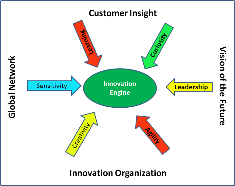 Arun Kottolli: Building an Organization for Successful Innovation
