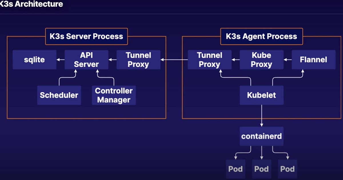 Tech Kaizen: The Lightweight Kubernetes Distribution Built for the Edge ...