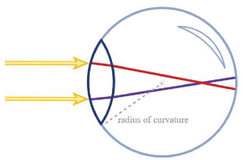 Determine the radius of curvature of a Plano-convex or a bi-convex Lens ...