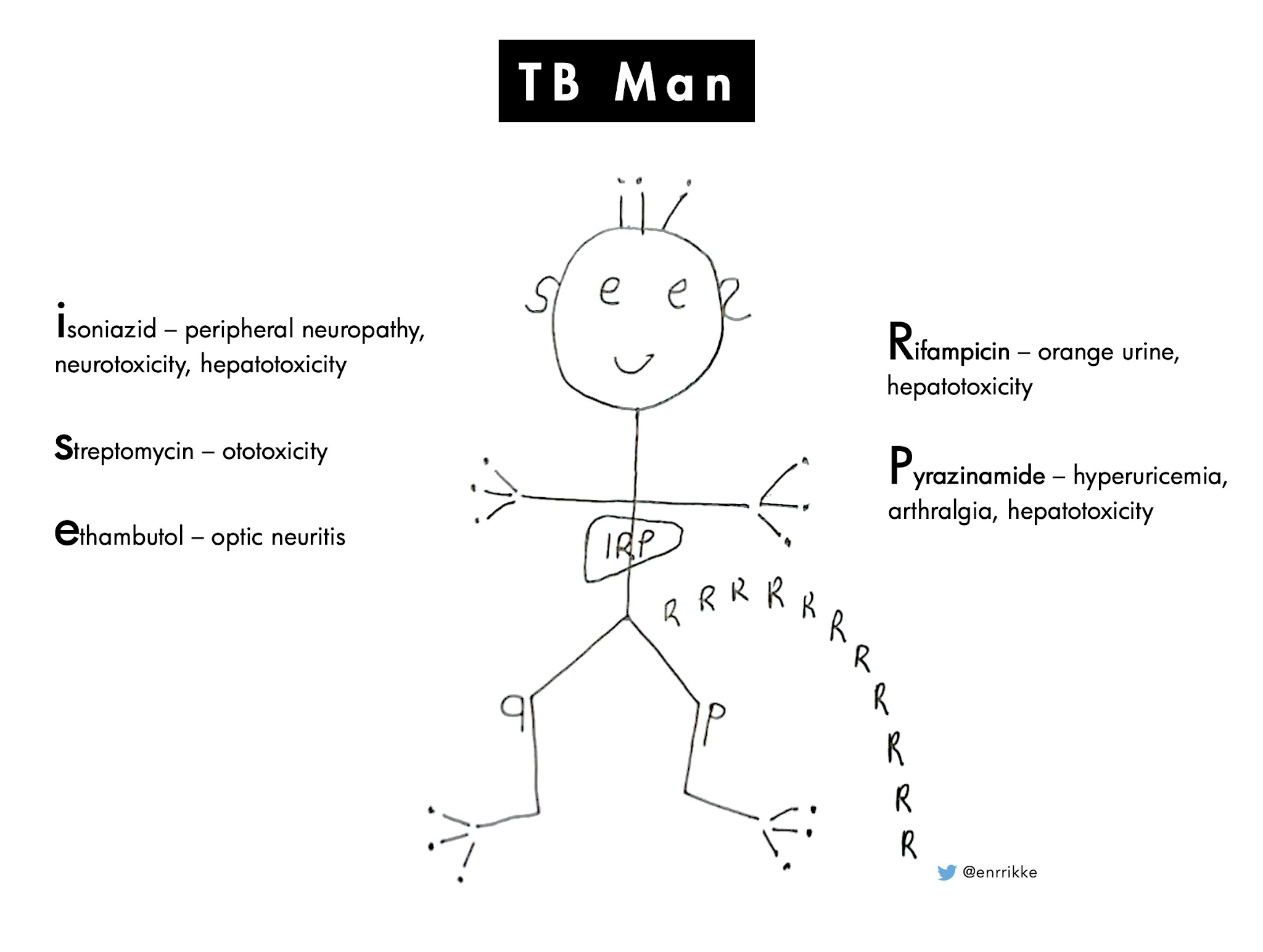 Anti Tubercular drugs - Adverse effects - Mnemonic