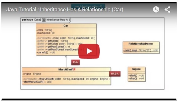 Java Ee Java Tutorial Inheritance Has A Relationship Car