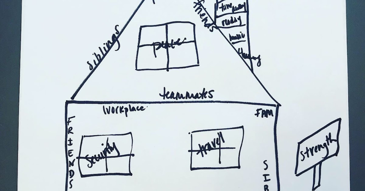 Strengths Activity: DBT House
