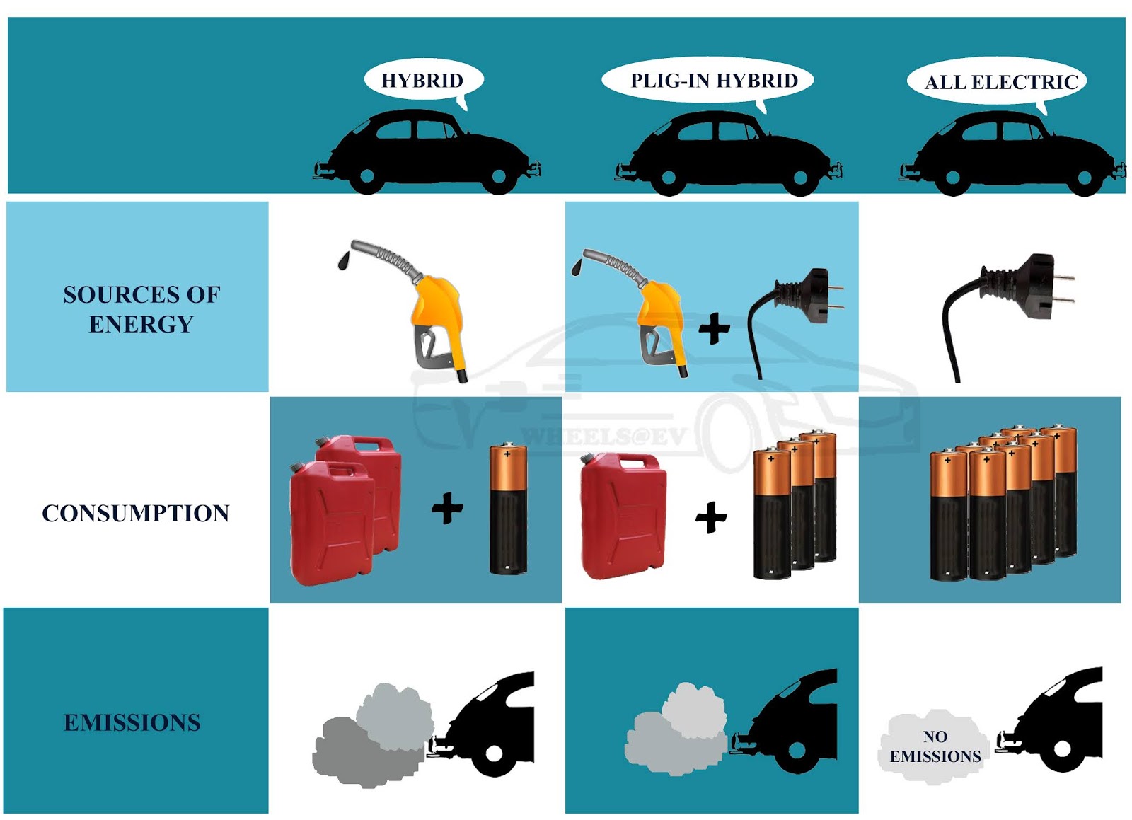 Types of Electric vehicles on the road today