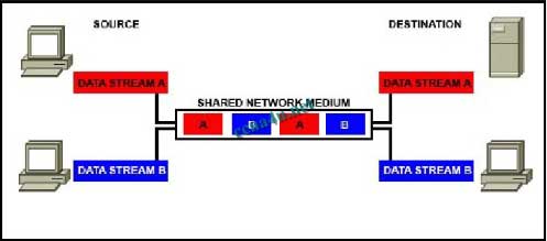 Cisco Ccna Exam Questions: Refer to the exhibit. Which networking term ...